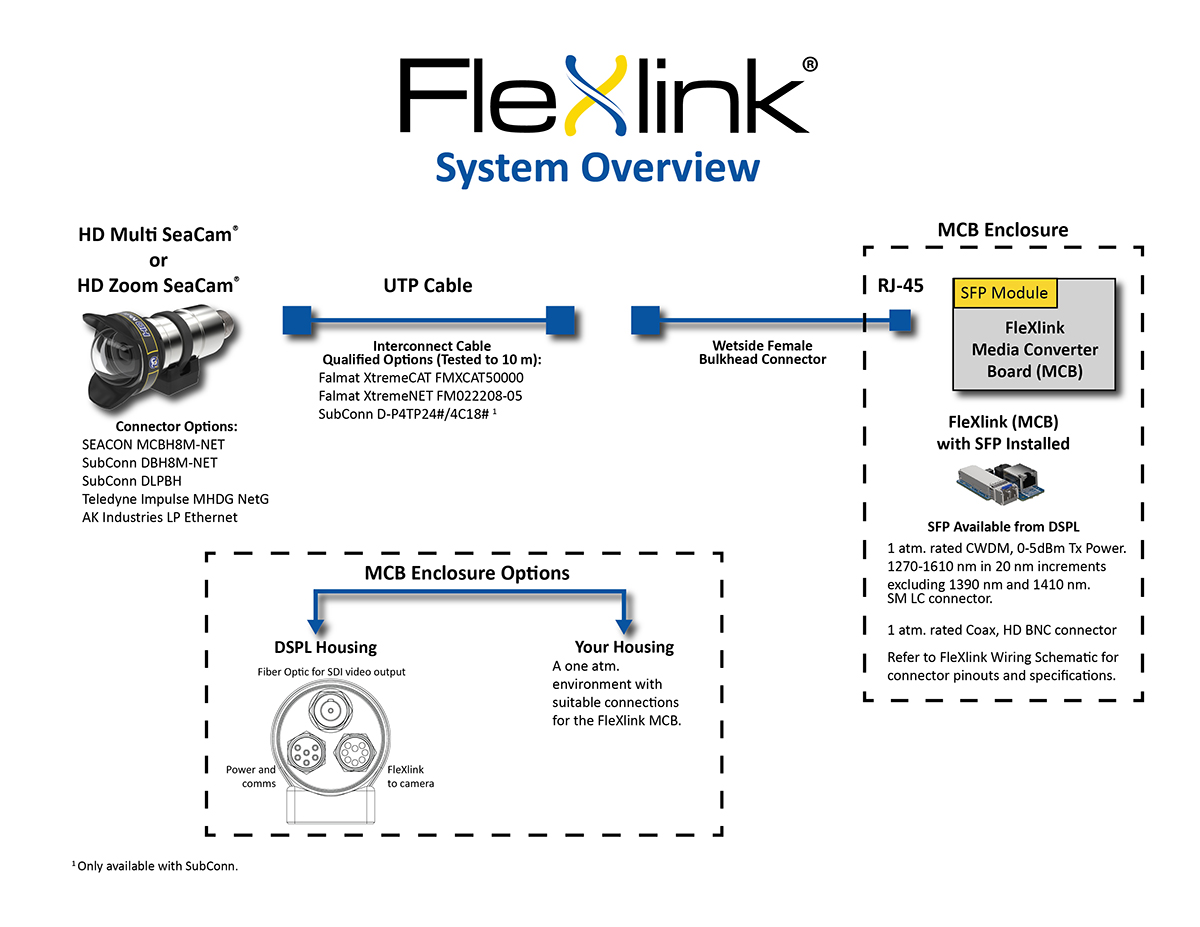 FleXlink® | Houston, Texas USA