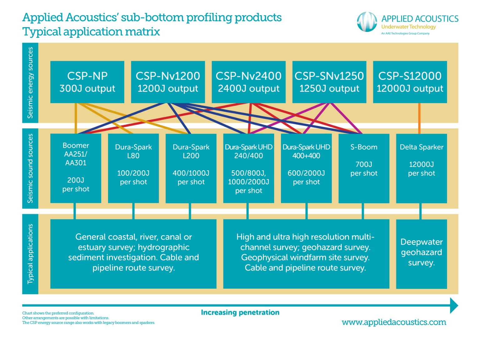 Applied Acoustics Sub-Bottom Profiling